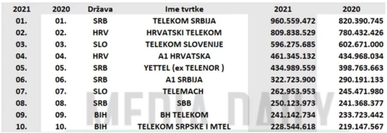 Top 20 telekoma u 2021. godini: Telekom Srbija najveća grupacija u regionu