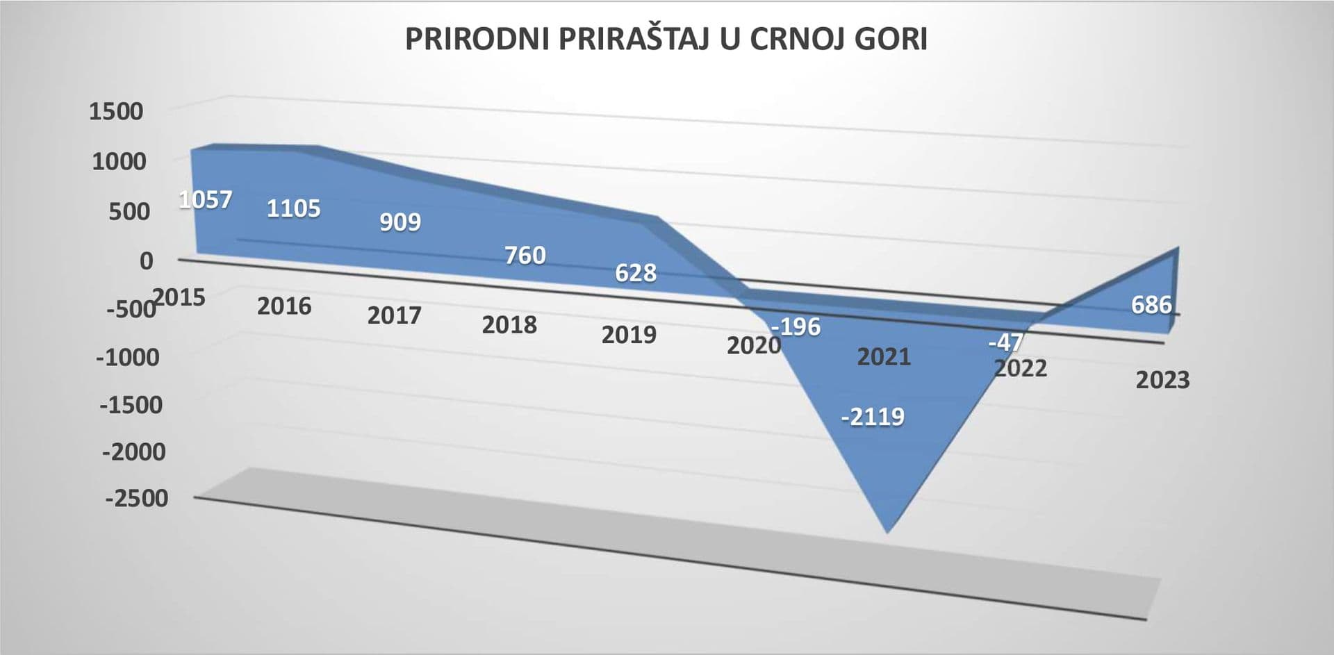 Nikad manje rođene djece, priraštaj ipak pozitivan - Pobjeda