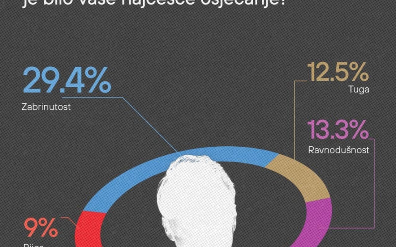 Emocionalna mapa CG: Visokoobrazovani građani zabrinuti, mladi ravnodušni