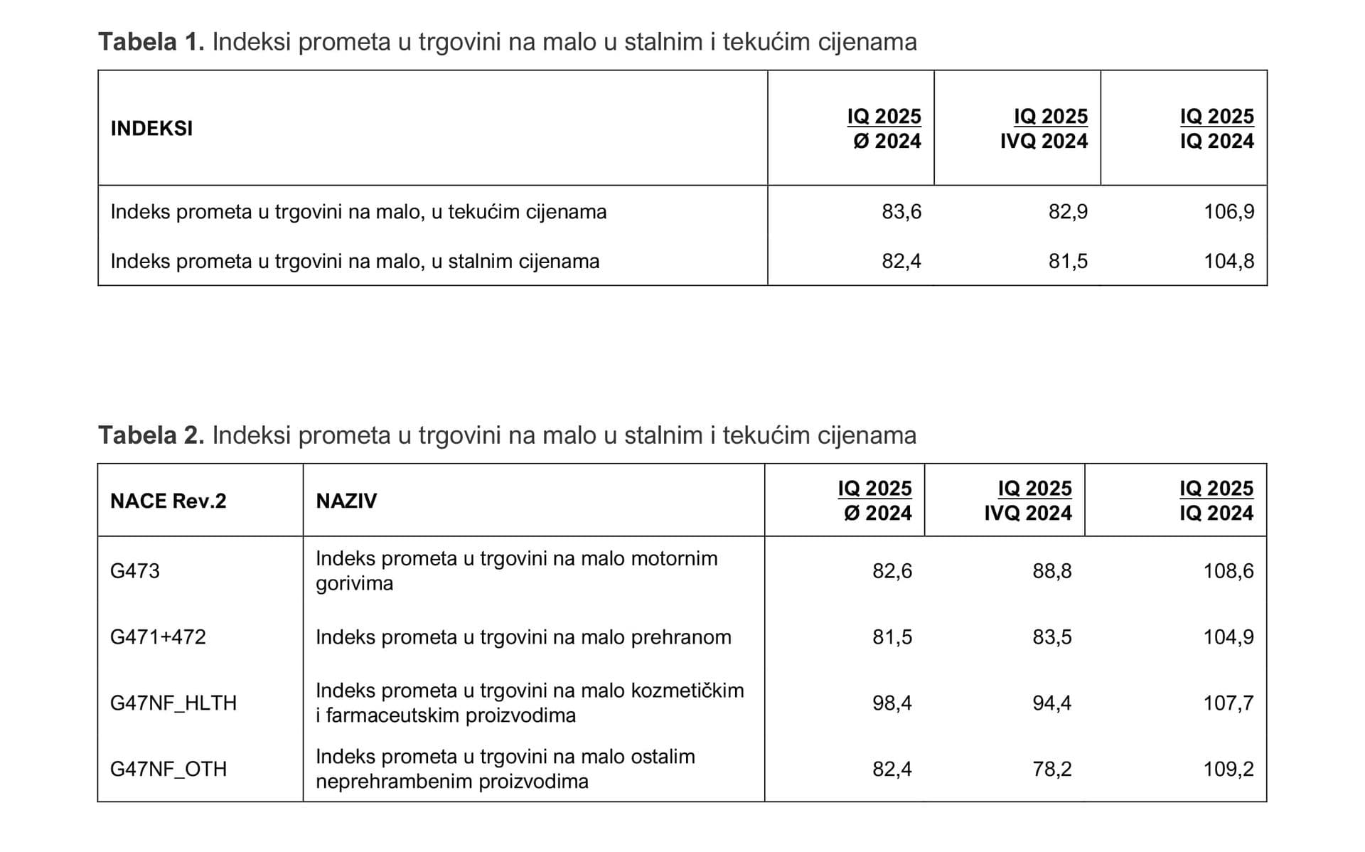 Promet robe u trgovini na malo uvećan za 6,9 odsto - Pobjeda