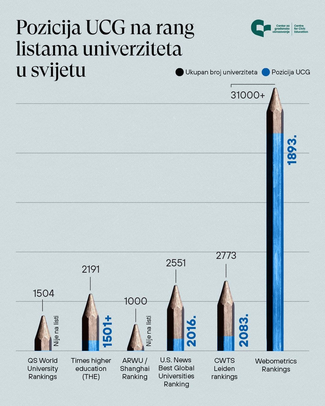 CGO: Rekordan budžet ne prevodi se u visoke rezultate UCG-a